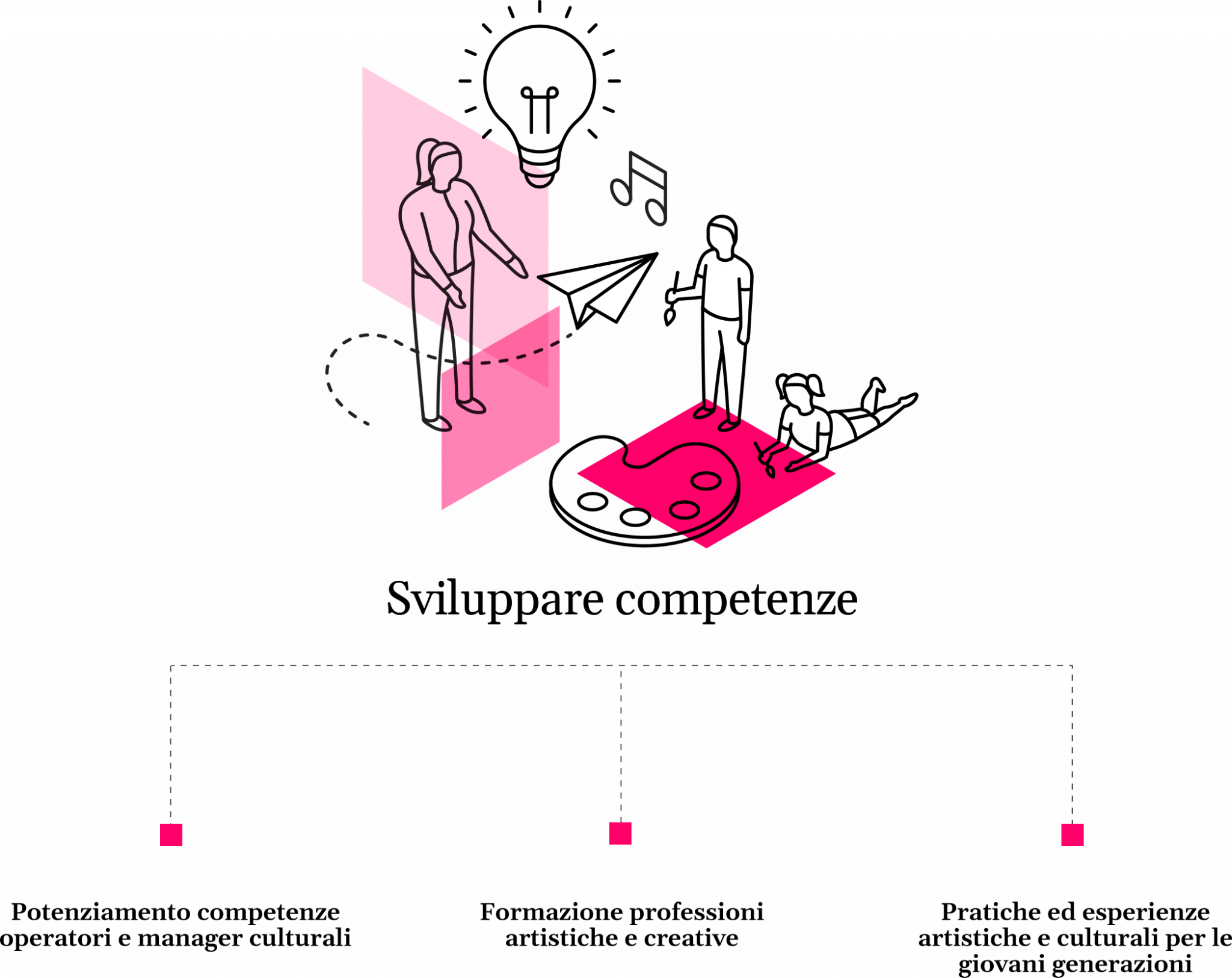 Sviluppare competenze - Fondazione Compagnia di San Paolo